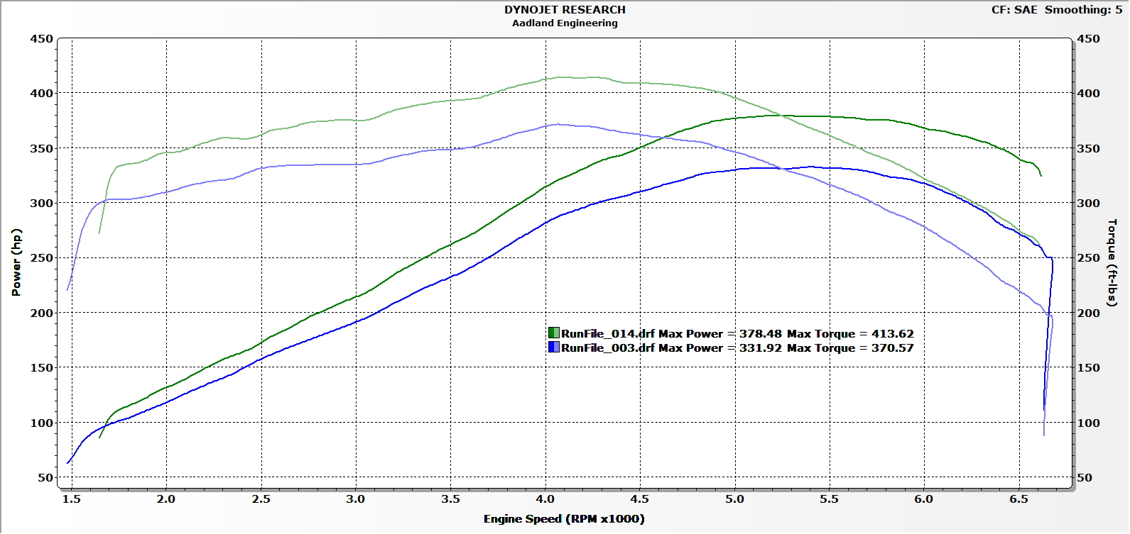 6 2 Dyno With Common Bolt Ons 2014 2019 Engine Driveline Exhaust